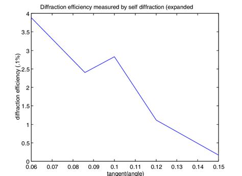 Self Diffracted Light Negative 1 St Order Term Intensity As The