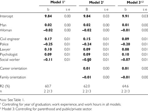 Logged Monthly Wages The Importance Of Gender Occupation And Download Table