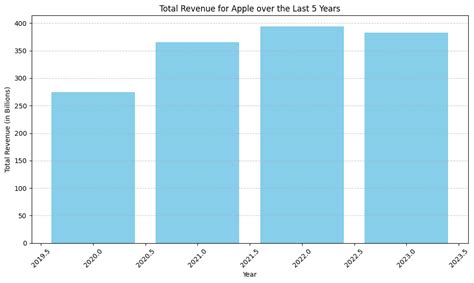 2 5 Comparing Financial Performance Of Companies With Python Pandl Statement Askpython