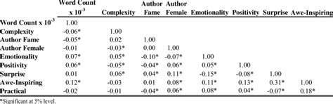 Correlations Between Predictor Variables Download Table