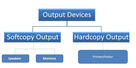 Types Of Output Devices Computersciencementor Hardware Software Networking And Programming