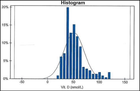 5 Reference Interval Data And Distribution For 25ohd With The Old