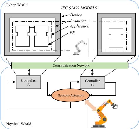 Cps Architecture For Distributed Control Through Iec 61499 And Their Download Scientific