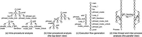 Figure 1 From Graph Centric Performance Analysis For Large Scale Parallel Applications