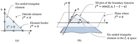 Boundary Function Plot For A 2d Six Noded Triangular Element A Signal