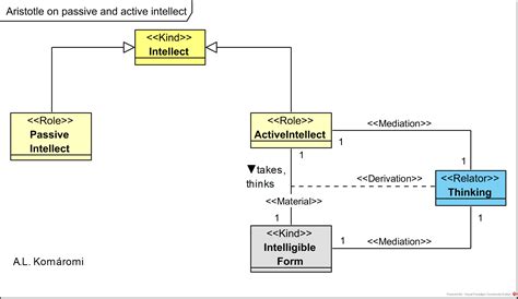 [1 3 20] Aristotle On Passive And Active Intellect Philosophy Models