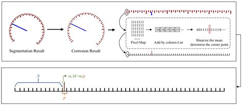 Sensors Free Full Text Pointer Meter Reading Method Based On Yolov8