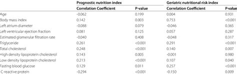 Correlation Analysis Between Prognostic Nutrition Index And Baseline