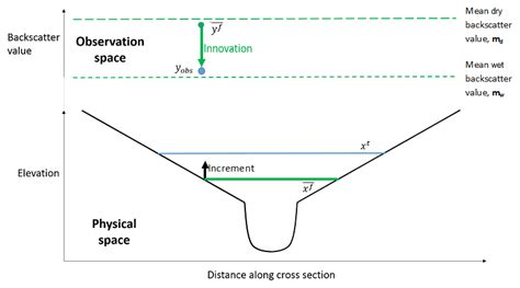 Hess Observation Operators For Assimilation Of Satellite Observations In Fluvial Inundation