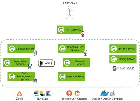 Github Qwerty666666spring Eshop Microservices A Simple E Shop Pet
