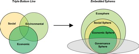 1 Triple Bottom Line Versus Embedded Spheres Representations Of Download Scientific Diagram