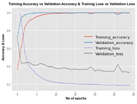 Accuracy And Loss Curve How Model Trained For Each Epoch Download