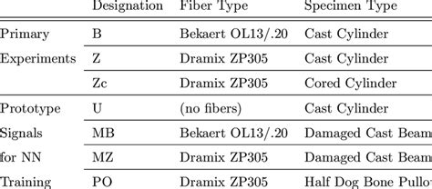 Summary Of Different Specimen Types Download Scientific Diagram