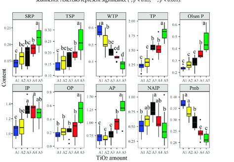 Differences In The Content Of Phosphorus Components Among Five Groups