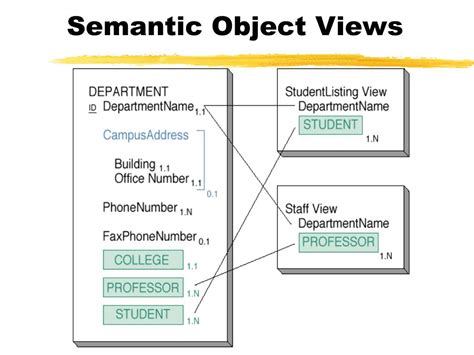 ppt semantic object model powerpoint presentation free download id 828947