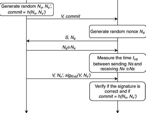 The Distance Bounding Protocol P 04 86 Download Scientific Diagram