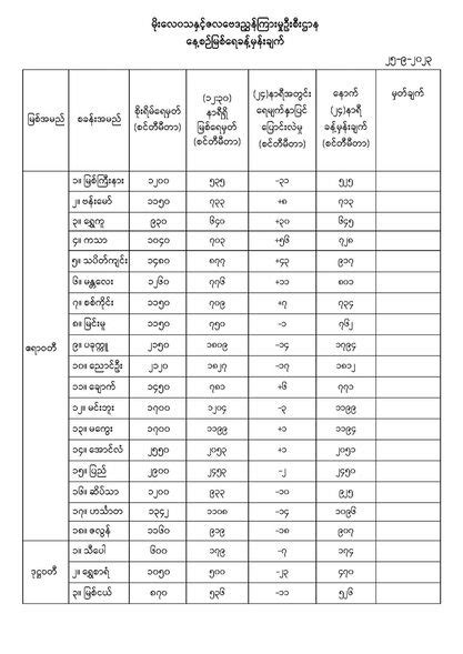 နေ့စဉ်မြစ်ရေခန့်မှန်းချက်များ Myanmar Digital News