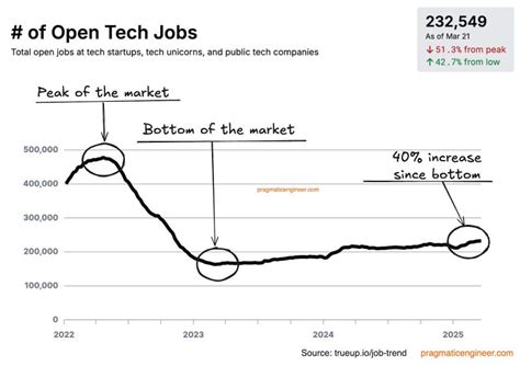 The Tech Job Market Before Vs Now What You Need To Know Remember Adlet Balzhanov