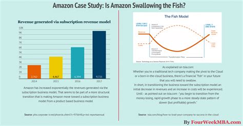 Amazon Case Study Why From Product To Subscription You Need To Swallow The Fish FourWeekMBA