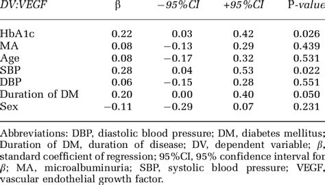 Results Of Multiple Regression Analysis With Vegf As The Dependent