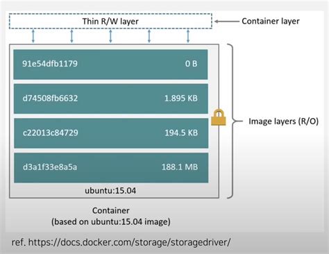 Docker 02 컨테이너 구조 및 커맨드 사용법