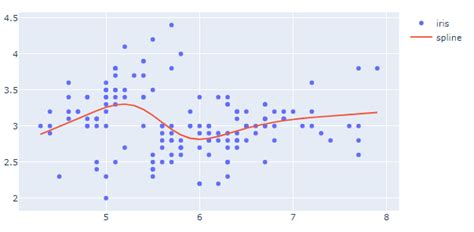 Python How To Draw Spline That Is Not Connecting All Points Stack Overflow