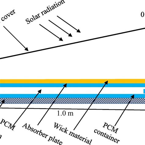 The Schematic Diagram Of The Wick Type Solar Still With Pcm Nano Pcm Download Scientific Diagram