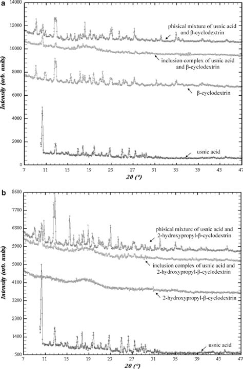 Xr Diffraction Patterns A Ua B Cd B Cdua Complex Physical Mixture Download Scientific Xr Diffraction Patterns A Ua B Cd B Cdua Complex Physical Mixture Download Scientific