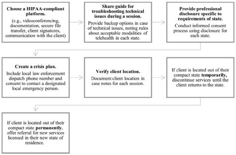 Counseling And The Interstate Compact Navigating Ethical Practice
