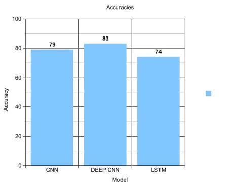 Effective Detection Of Deceptive Content By Piyush Sable Medium