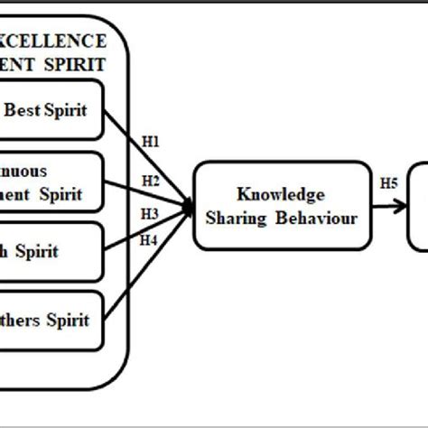 Empirical Research Model Download Scientific Diagram
