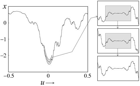 Chart Of Dynamical Regimes On The Parameter Plane Of The Download Scientific Diagram