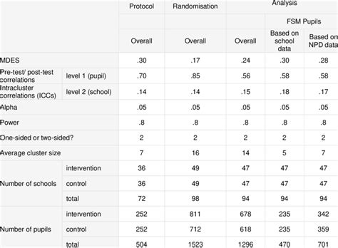 Minimum Detectable Effect Size Mdes At Different Stages Of Trial For
