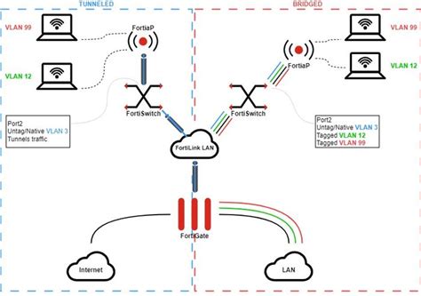 Technical Tip Ssid Local Bridge Vs Tunnel Mode Fortinet Community