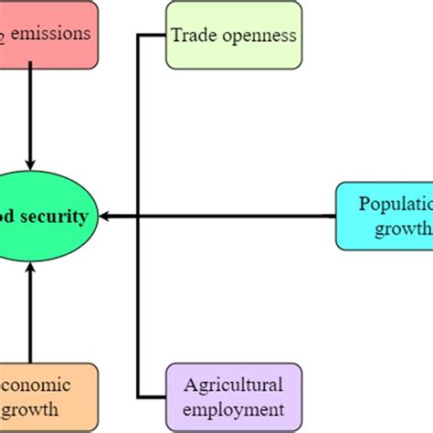A Summary Of The Causal Linkages Between The Variables That Are Both