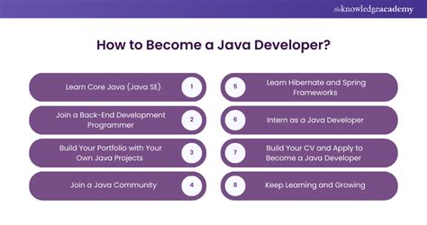 Your Ultimate Guide On How To Become A Java Developer
