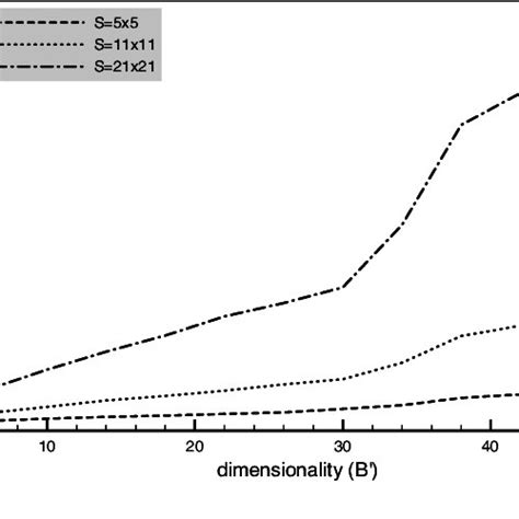 Computation Time Of A Single Nlm Algorithm For A 256 × 256 Image As A Download Scientific