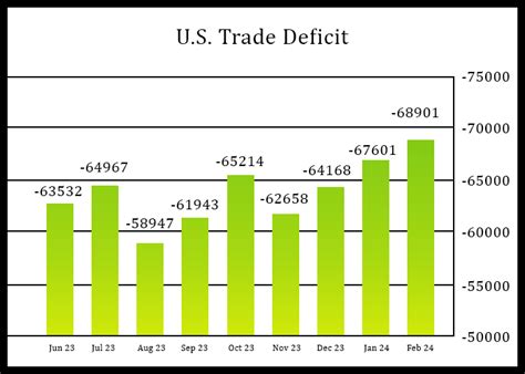 Us Trade Deficit Unexpectedly Widens To Largest Since Last April