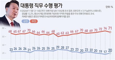 윤 대통령 지지율 20 …한 달여 만에 하락세 멈춰[갤럽]