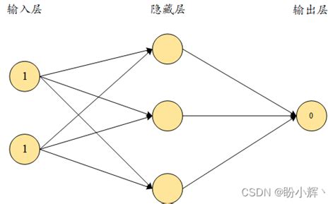 Pytorch深度学习实战（1）——神经网络与模型训练过程详解pytorch 实战 Csdn博客
