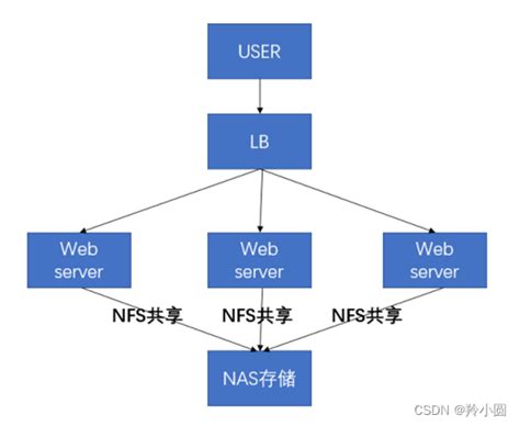 企业服务（nfs 网络文件系统 ） nfs 写入数据 csdn博客