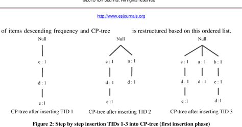 Figure 2 From An Efficient Prefix Tree For Incremental Frequent Pattern
