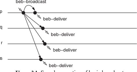 Figure 31 From Introduction To Reliable And Secure Distributed
