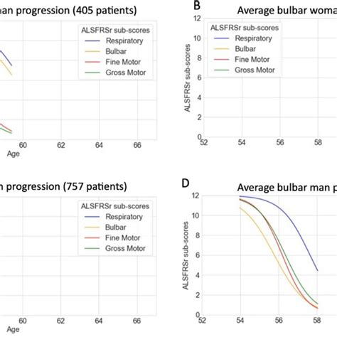 Onset Of Impairment Depending On Sex And Onset Site The Vertical Axis