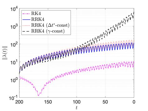 Norm Of Adjoint Solutions To The Nonlinear Pendulum Model ∆t 01 And