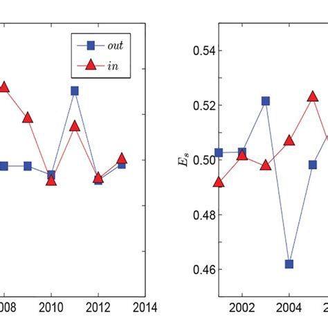 Evolution Of Information Entropy And Standard Information Entropy Of Download High