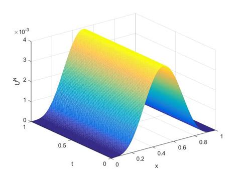 The Solution Of Numerical Scheme 19 21 When H 1 256 And τ 0005