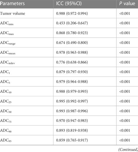 Intra Observer Concordance Of Tumor Volume And Adc Histogram Parameters Download Scientific