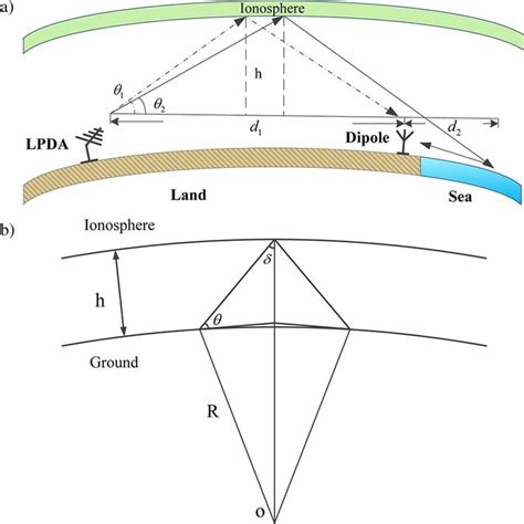 Timing Of A Ipcw And B Fmcw Waveforms Download Scientific Diagram