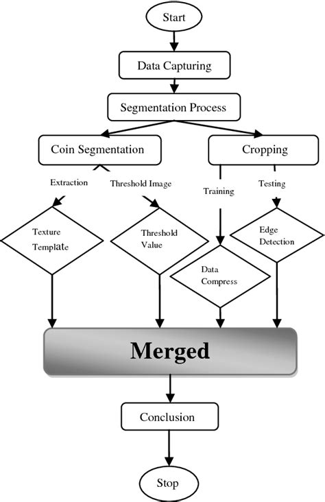 Figure From A Survey On Various Techniques Of Coin Detection And Recognition Semantic Scholar